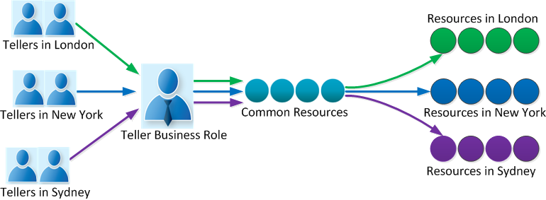 EmpowerID - Combining Intelligence with Web and SAML SSO