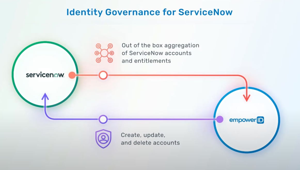 EmpowerID and ServiceNow: Elevating Service Management and Identity ...