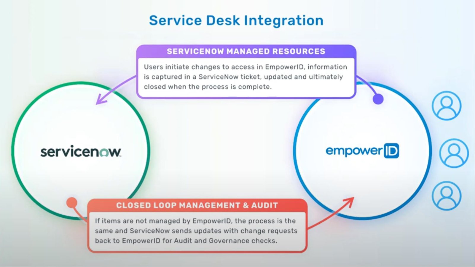 EmpowerID and ServiceNow: Elevating Service Management and Identity ...