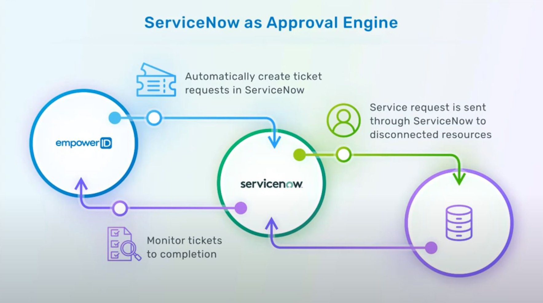 EmpowerID and ServiceNow: Elevating Service Management and Identity ...