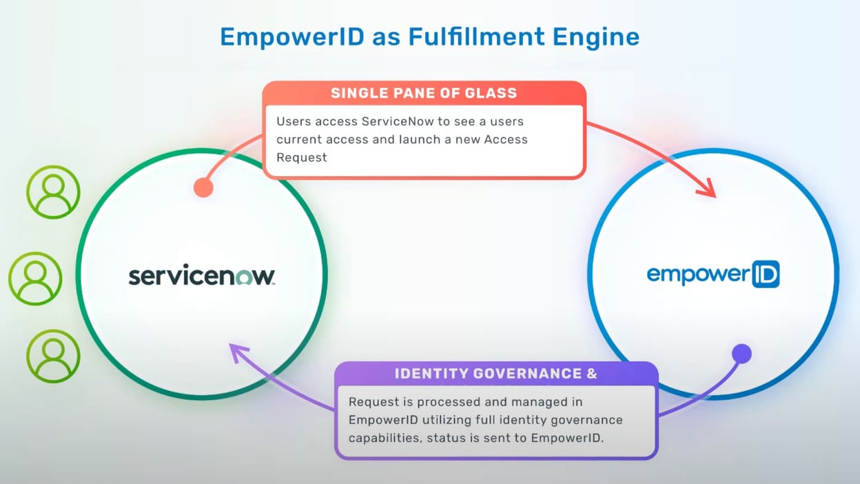 EmpowerID and ServiceNow: Elevating Service Management and Identity ...