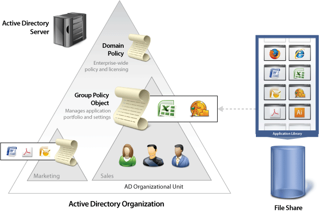 Adding Intelligence to Active Directory with an Identity Warehouse