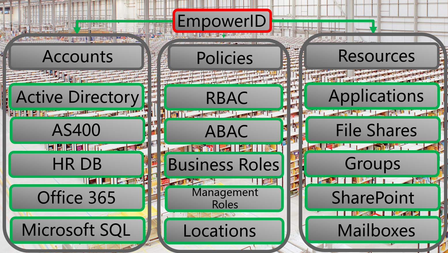 Adding Intelligence to Active Directory with an Identity Warehouse