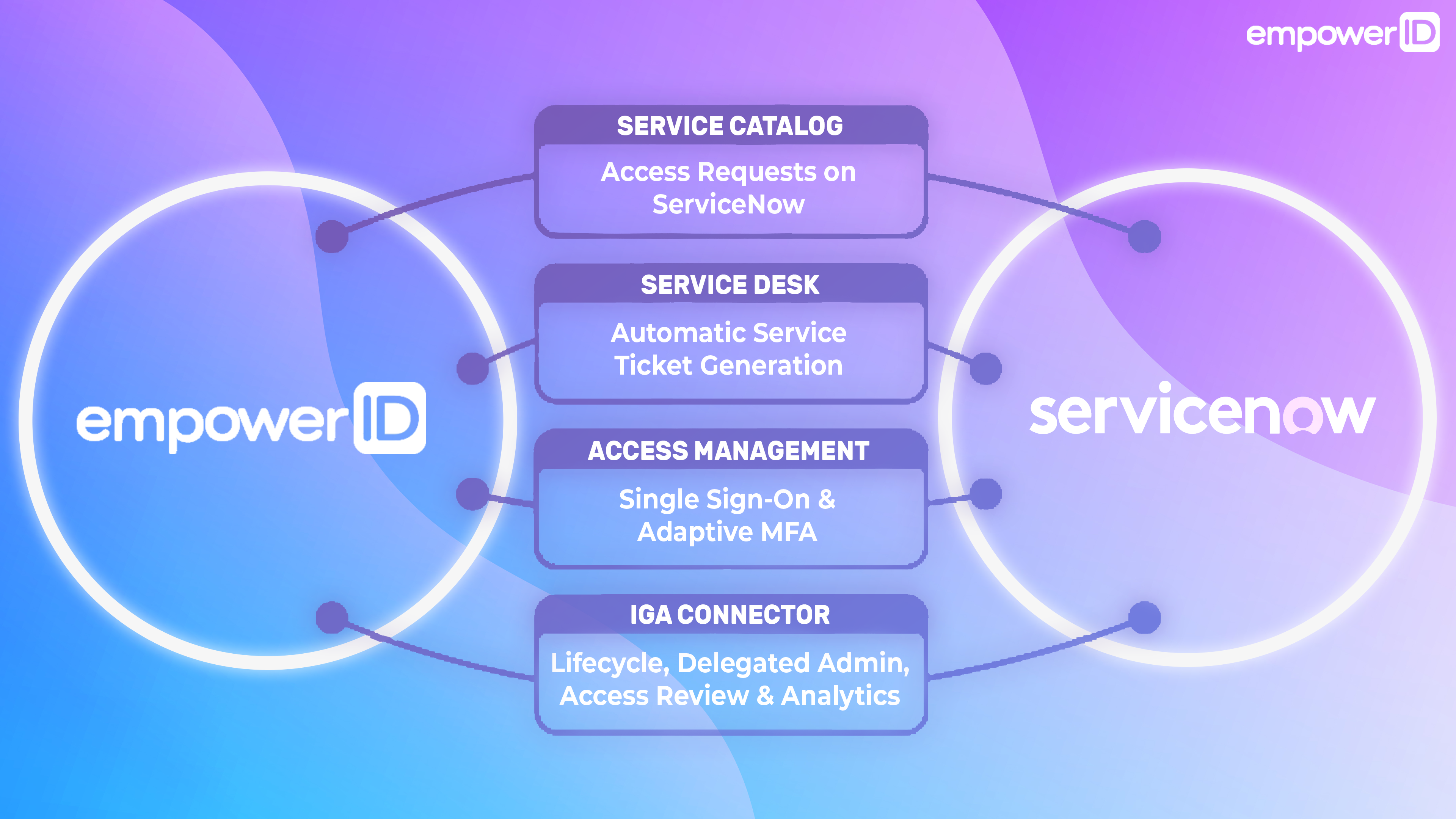 EmpowerID and ServiceNow: Elevating Service Management and Identity ...